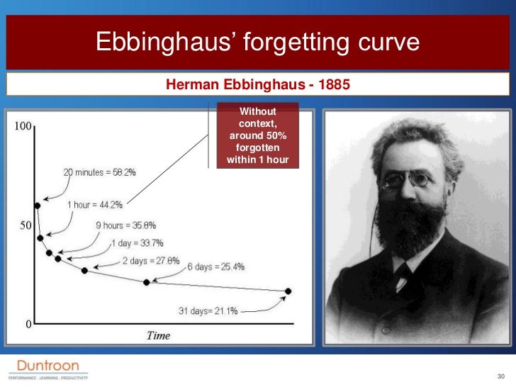Ebbinghaus‟ forgetting curve Herman Ebbinghaus