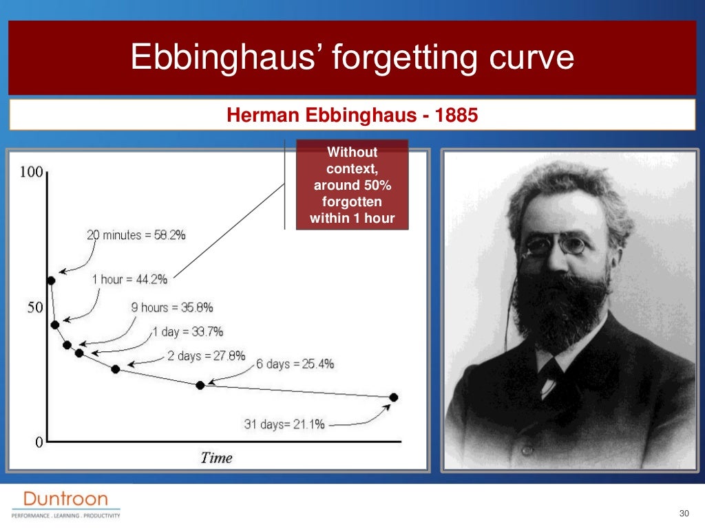 Ebbinghaus‟ forgetting curve Herman Ebbinghaus