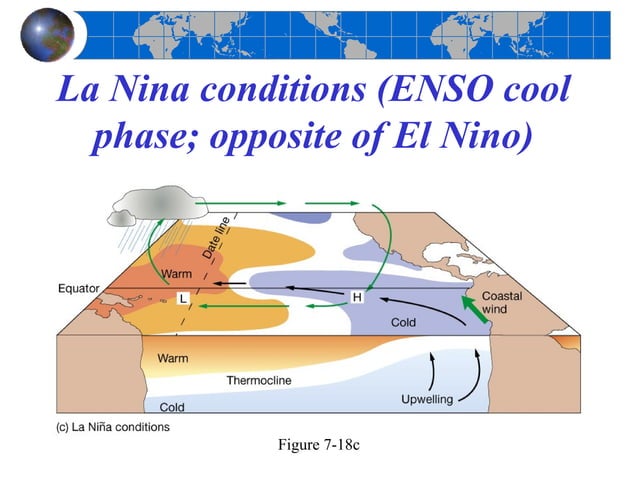 El Nino & La Nina | PPT