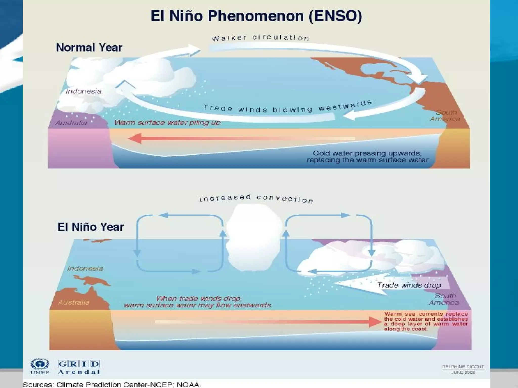 El nino and La nina | PPT
