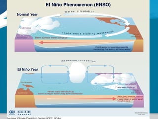El nino and La nina | PPT