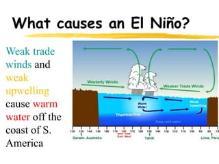 El_Nino_and_La_Nina_PPt.pptx