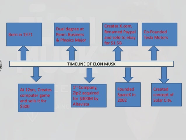 Elon Musk and his innovations Elon Musk and his innovations