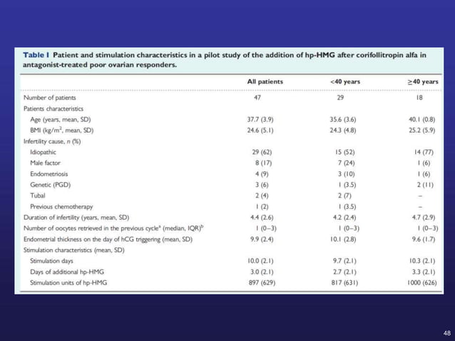 Elonva: A new patient friendly approach in ART | PPTX