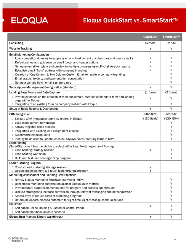 Eloqua datasheet quick_start_vs_smartstart | PDF | Email | Internet