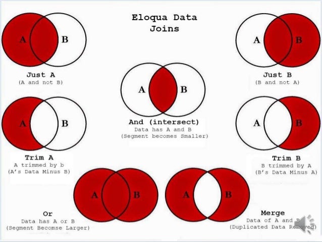 Eloqua Segmentation and Joins Explained