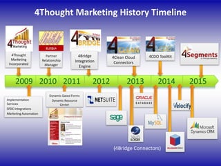 Eloqua smart start implementation | PPTX