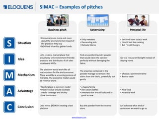 Pitch method : SIMAC or persuasive selling format | PPSX