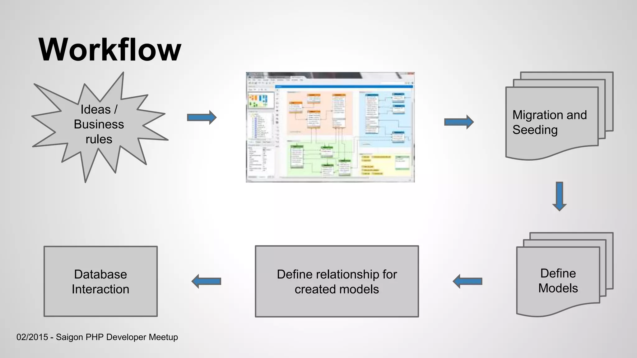 Laravel Eloquent ORM | PPTX