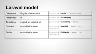 Laravel Eloquent ORM | PPTX