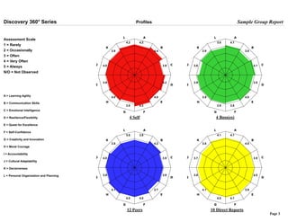 EPL Sample Report For Leaders Who Want To Be Great At Workplace | PPT