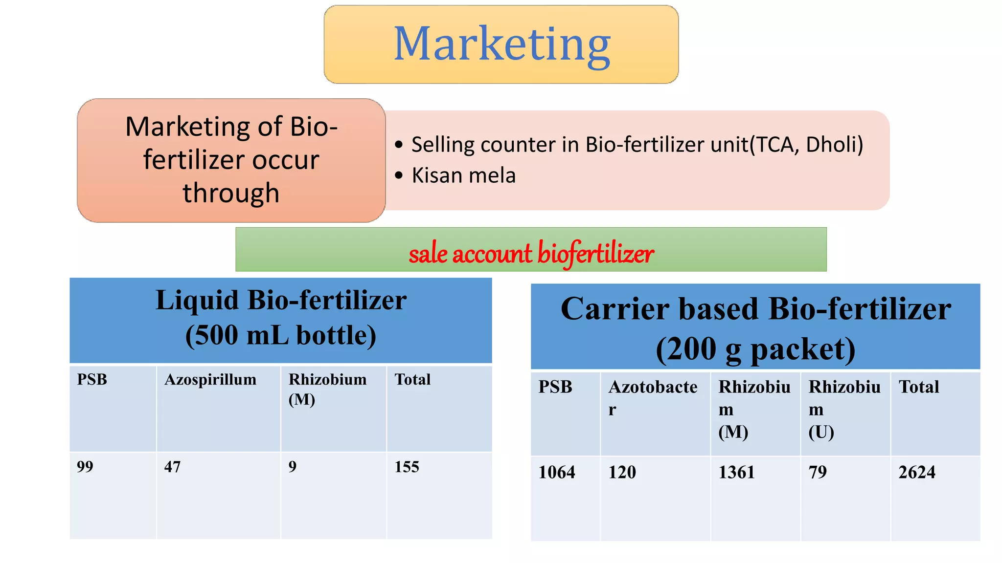 Experiential Learning Programmes (ELP) on biofertilizer ppt | PPTX