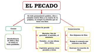 EL PECADO DESTRUYE NUESTRA RELACION CON DIOS | PPTX