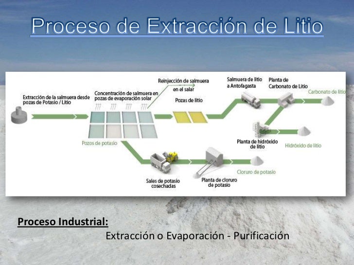 Proceso De Extracción Del Litio Y Recuperación Del Agua – NGTHWR