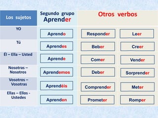 EL PRESENTE _ VERBOS REGULARES.ppsxdertet | PPSX