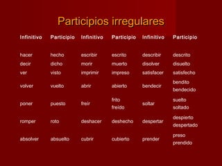 El pretérito perfecto | PPT