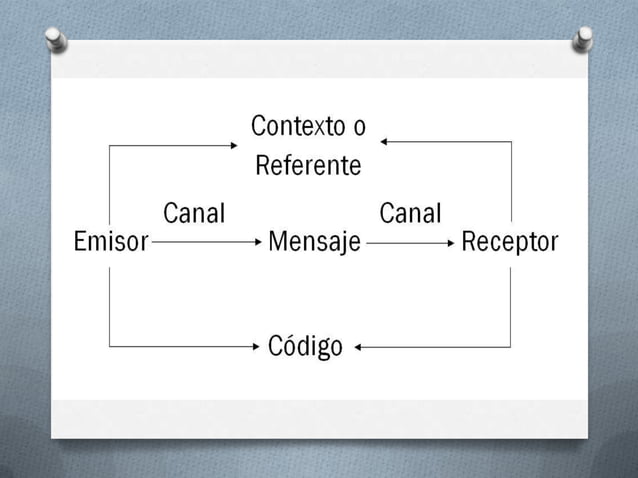 El proceso comunicativo, elementos, funciones y axiomas | PPT
