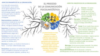 El proceso de la comunicacion psicolinguistica | PPTX