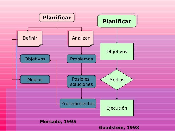 Proceso De Planificacion Que Es Definicion Y Concepto 2021 Images