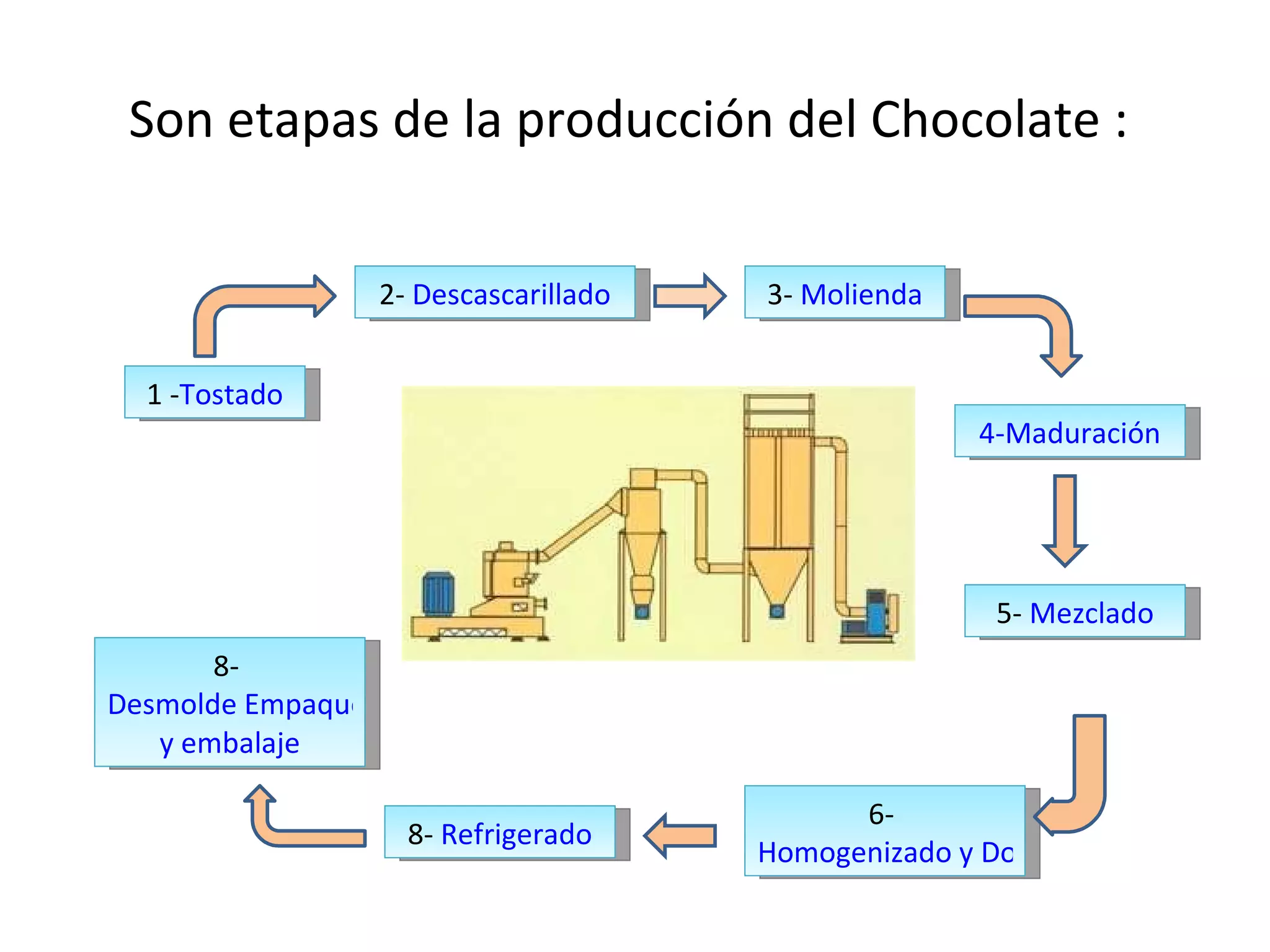 El proceso del chocolate | PPT