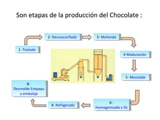 El proceso del chocolate | PPT
