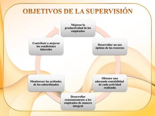 El Proceso De Supervisión Como Herramienta Gerencial Para La Toma De