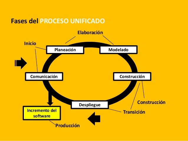 El proceso unificado introduccion