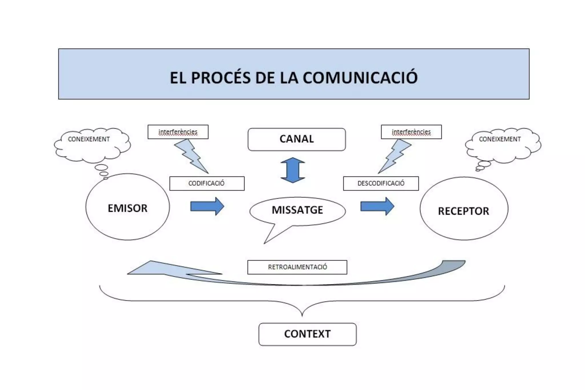 El procés comunicatiu lídia | PDF