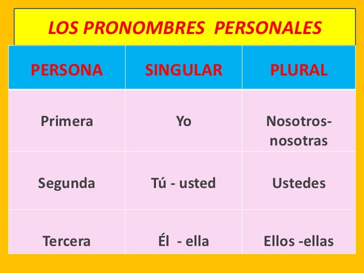 Pronombres Personales Chart