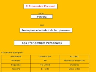 El pronombre personal | PPTX