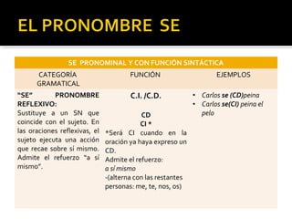 El pronombre se | PPT