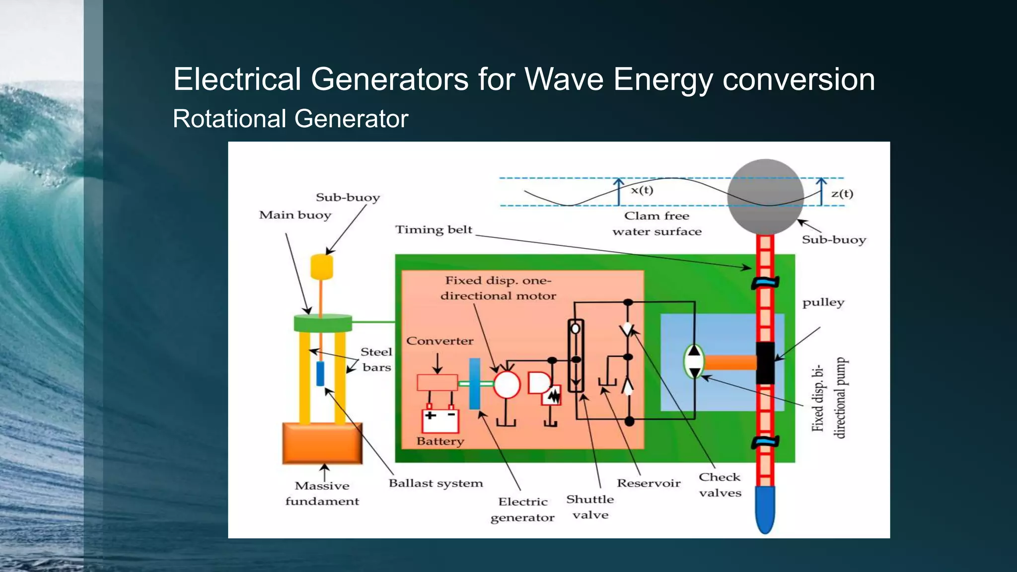Electricity from ocean waves.pptx