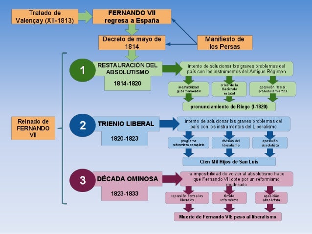 El reinado de fernando vii