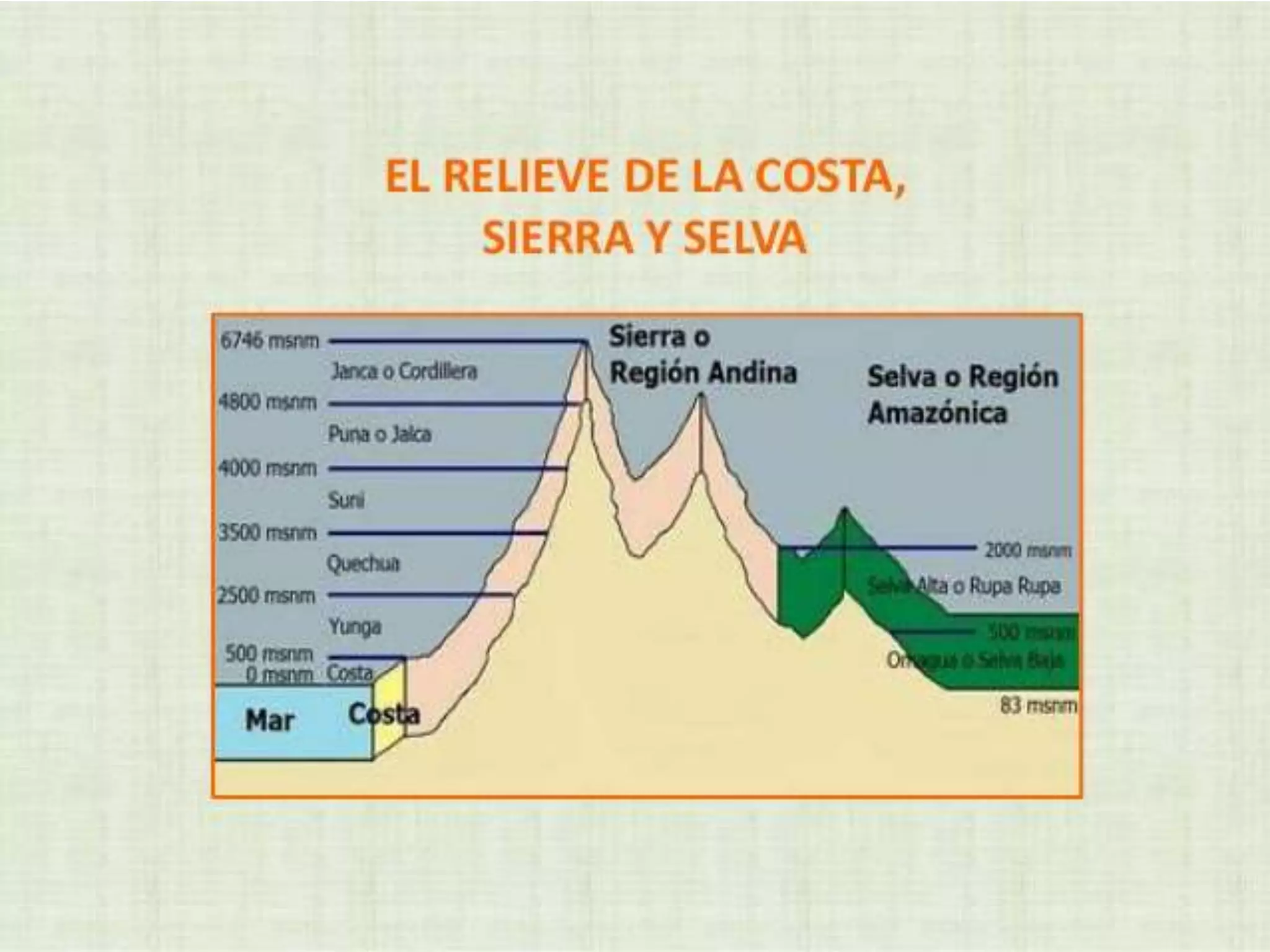 El relieve de la costa, sierra | PPTX