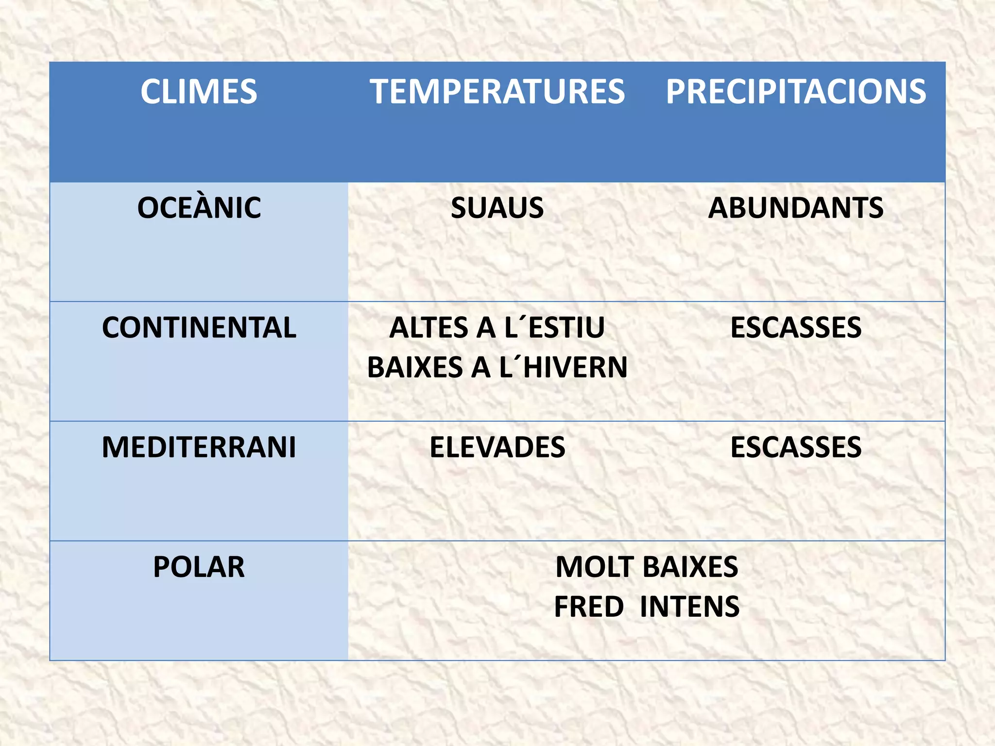 El relleu, els rius i els climes | PPTX