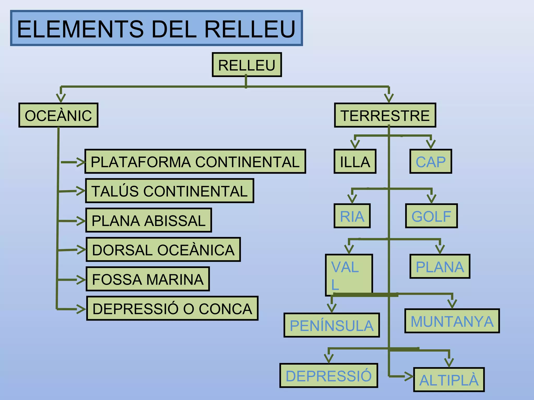 El relleu | PPT