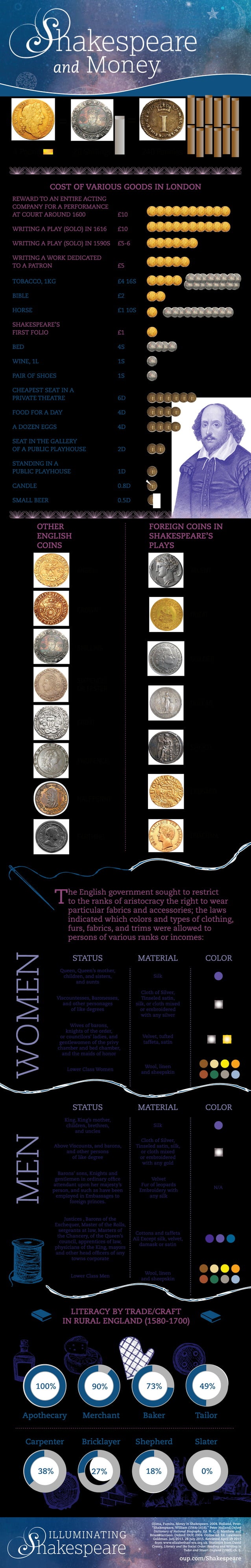 Shakespeare and Money | PDF