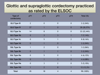 Complications in CO2 Laser Transoral Microsurgery for Larynx Carcinomas ...