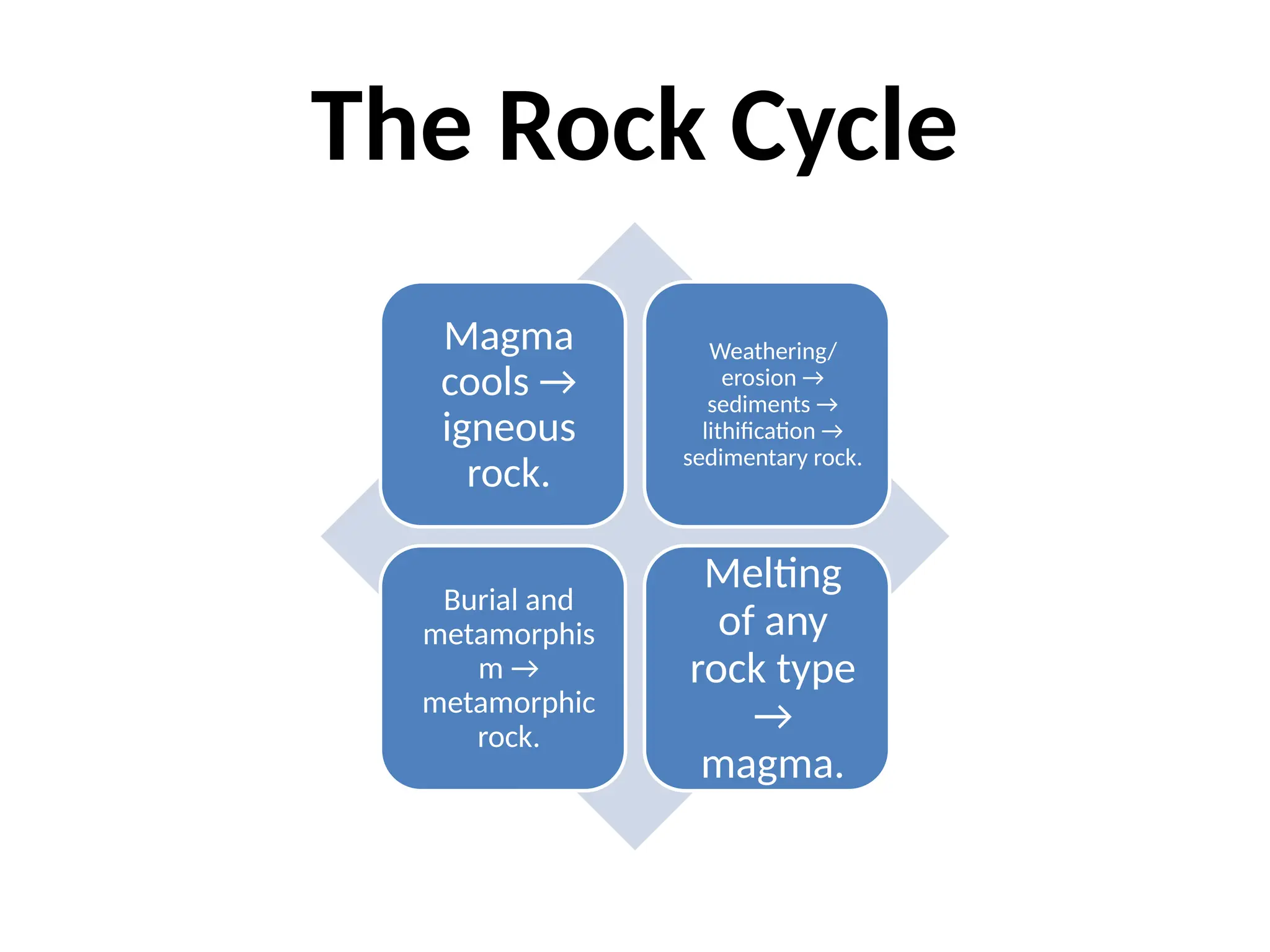 Different Types of Rocks and Rock Cycle x | PPTX