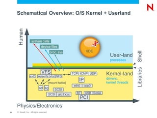 Securing Your Linux System | PPT
