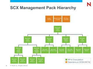 Monitoring a SUSE Linux Enterprise Environment with System Center Operations Manager | PDF ...