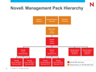 Monitoring a SUSE Linux Enterprise Environment with System Center Operations Manager | PDF ...