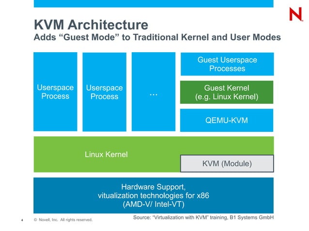 Virtualization with KVM (Kernel-based Virtual Machine) Virtualization with KVM (Kernel-based Virtual Machine)
