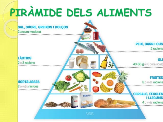 La piràmide dels aliments | PPTX