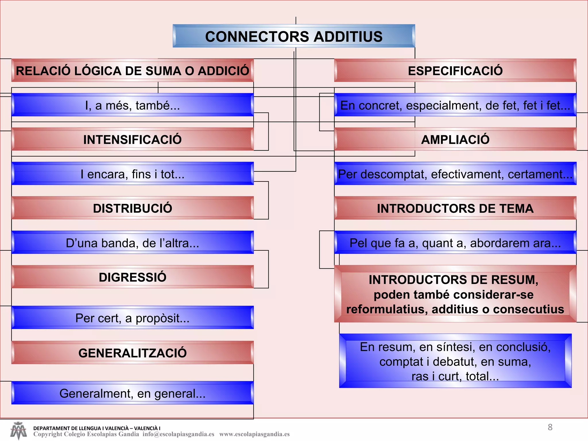 Els connectors | PPT