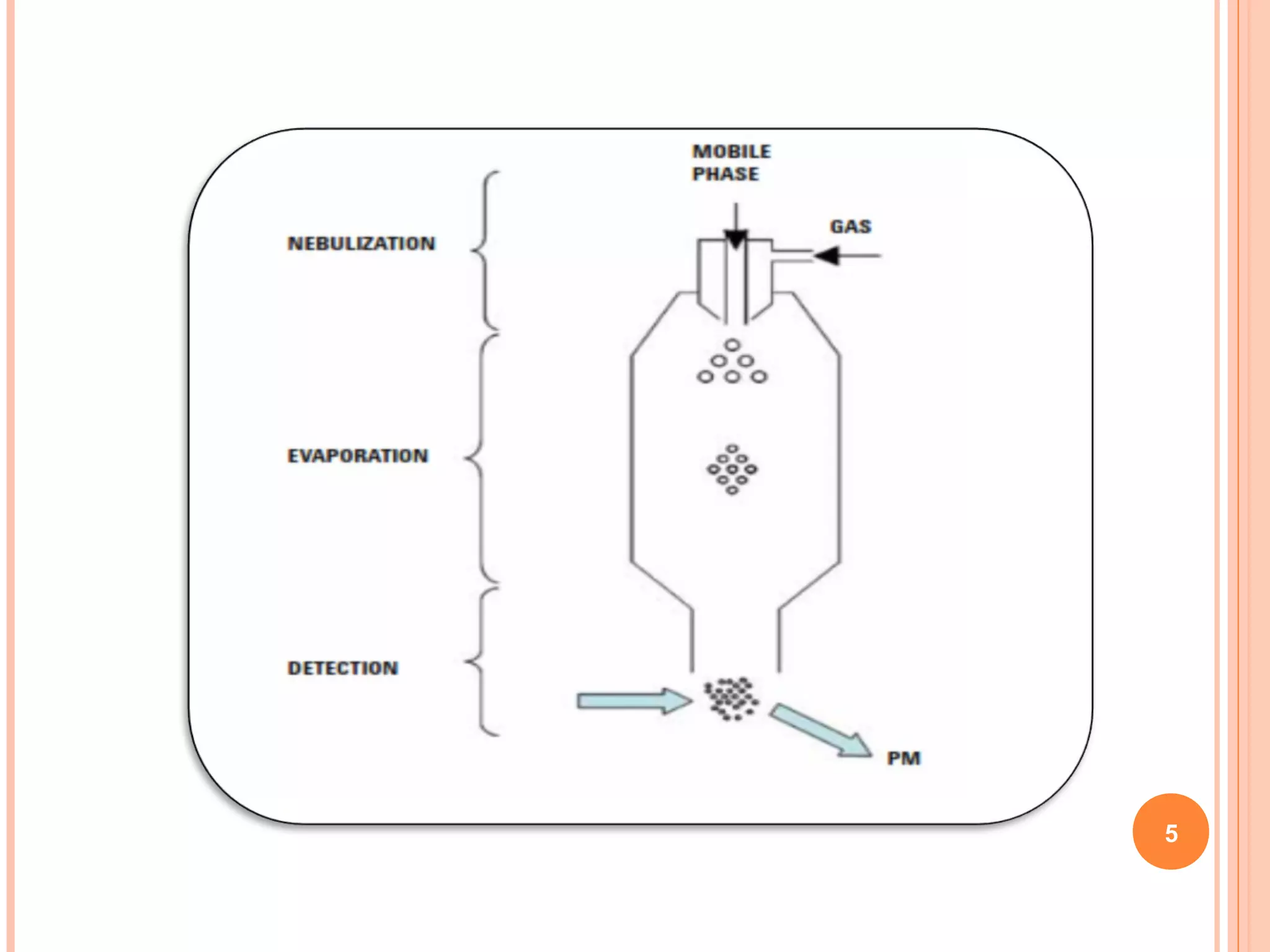 Elsd detector amol sagulale | PPT