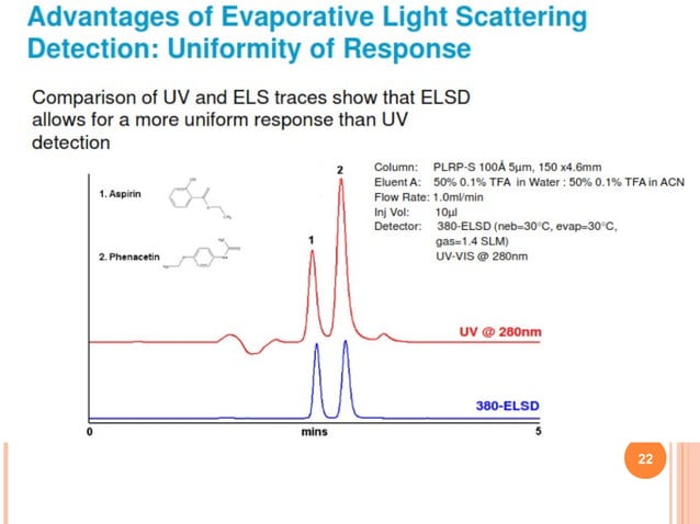 Elsd detector amol sagulale | PPT