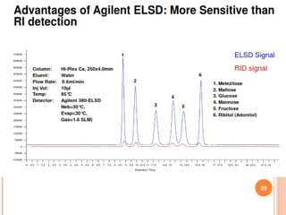 Elsd detector amol sagulale | PPT