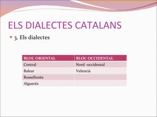 Els dialectes catalans | PPT