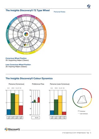 InsightsTransformational Leadership Profile - Else Gammelgaard Madsen | PDF